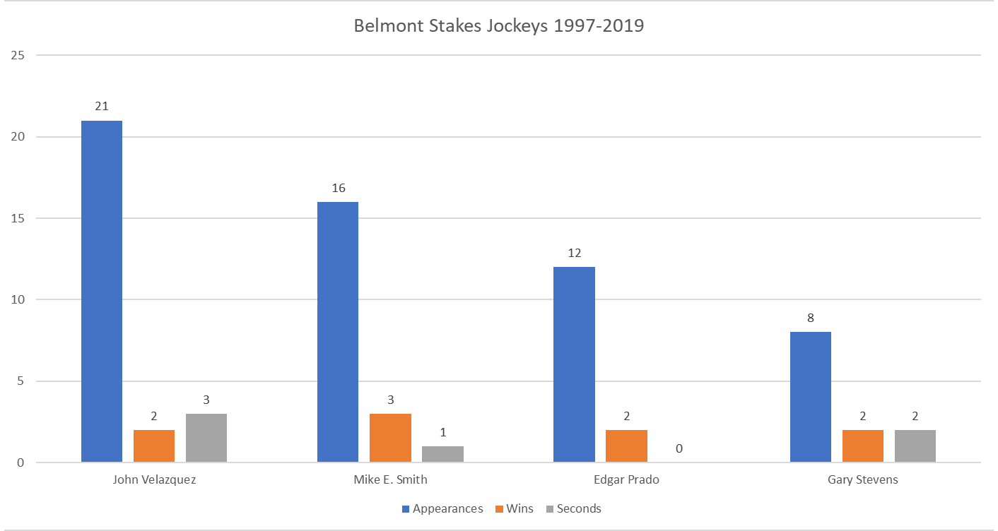 Belmont Stakes Trends - Historical Graphs, Tables & Data